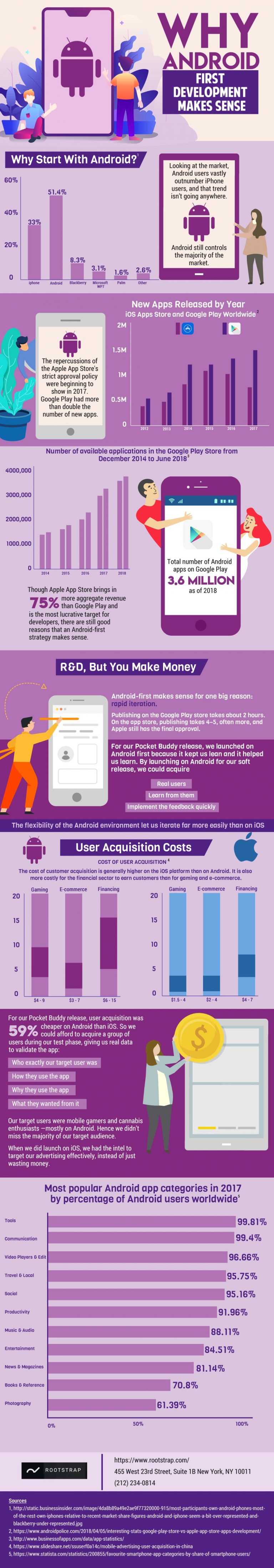 Why Android First Development Makes Sense [Infographic] - Super Dev ...