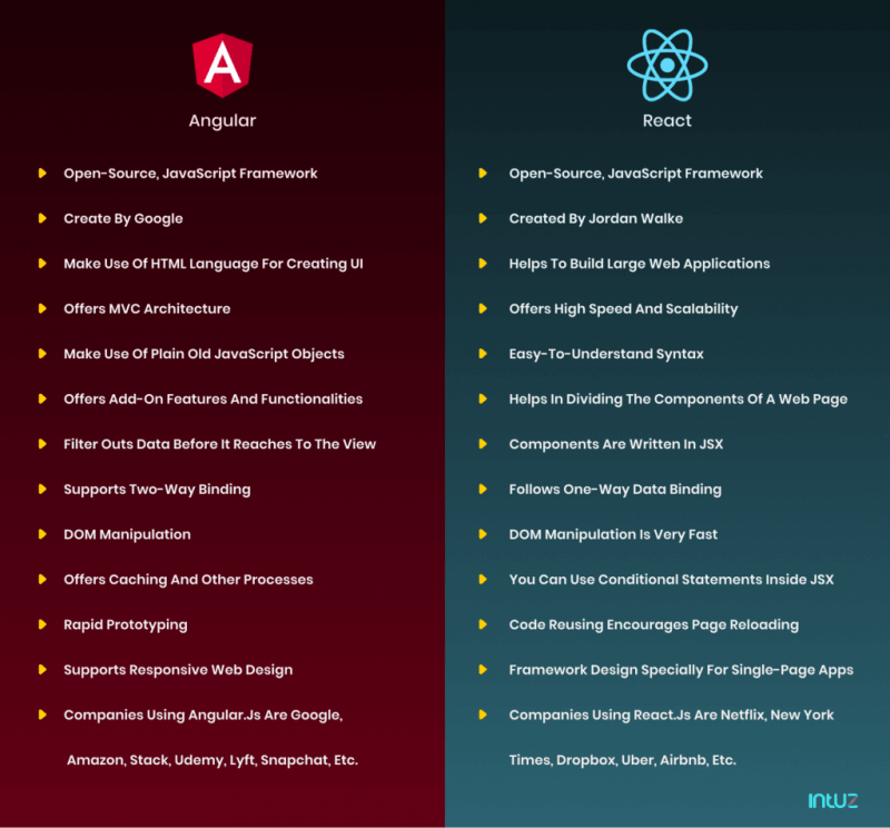 Angularjs Or Reactjs The Right Front End Framework In 2020 And Beyond Super Dev Resources