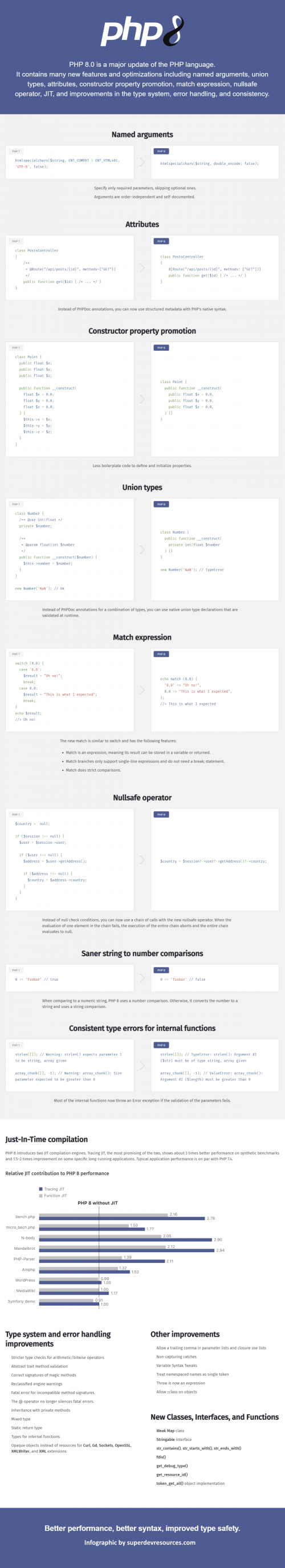 PHP 8 Infographic: What's New vs PHP 7 - Super Dev Resources